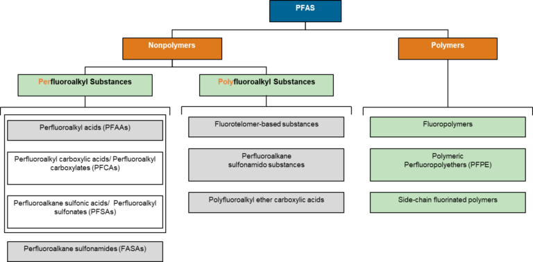 PFAS Structure - Gorzelnik Engineering
