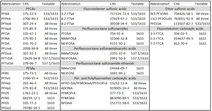 PFAS Analytic Strategies - Gorzelnik Engineering